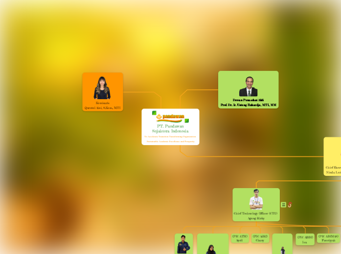 PT. Pandawan Sejahtera Indonesia To Accele...- Mind Map